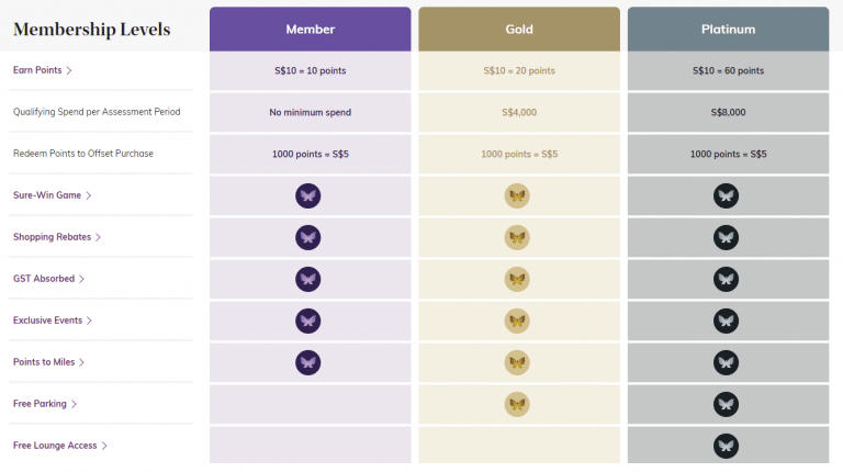 (Free 100 Changi Rewards points) Changi Rewards Referral Code : C12BoS ...